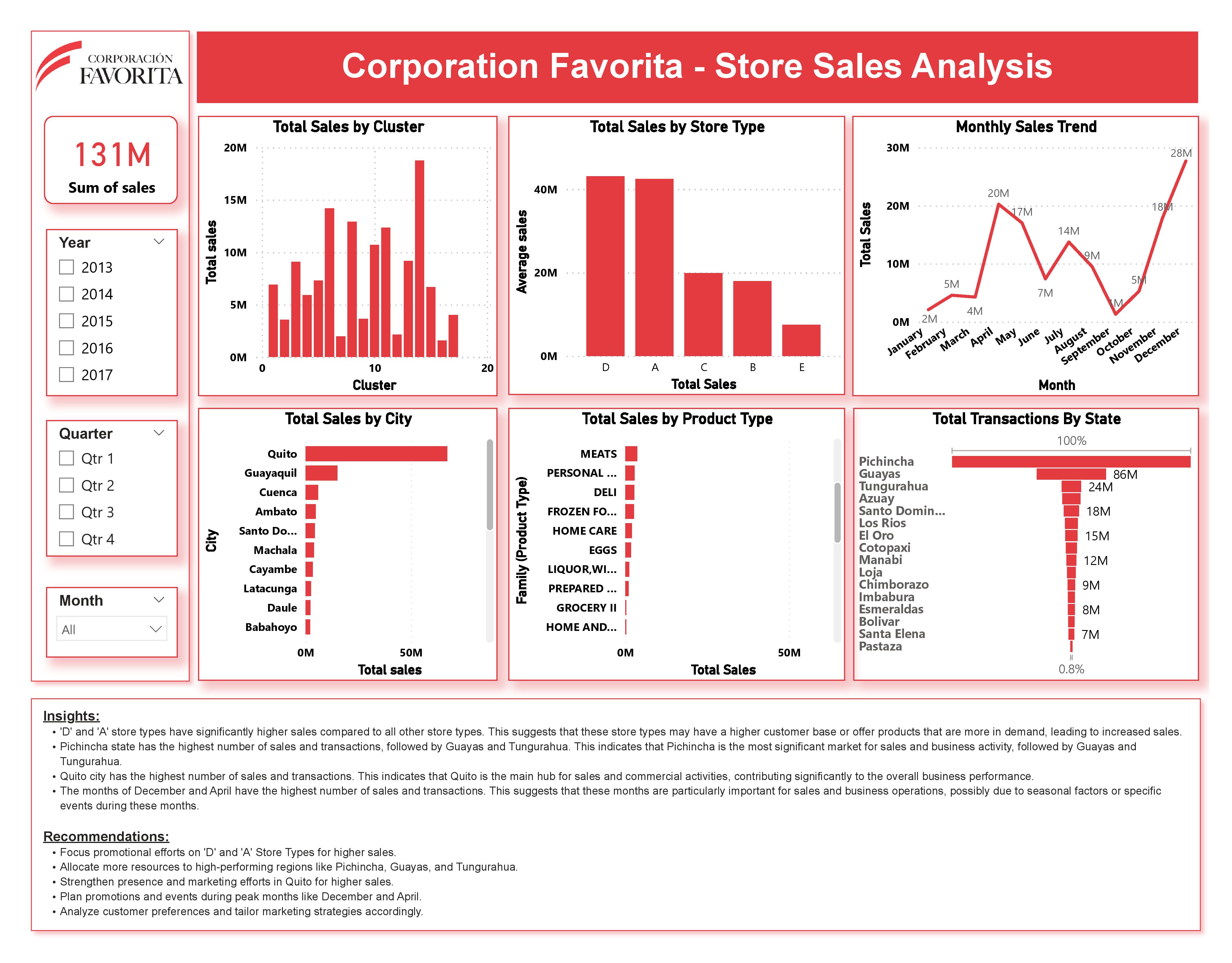 Dashboards & Visualizations Page